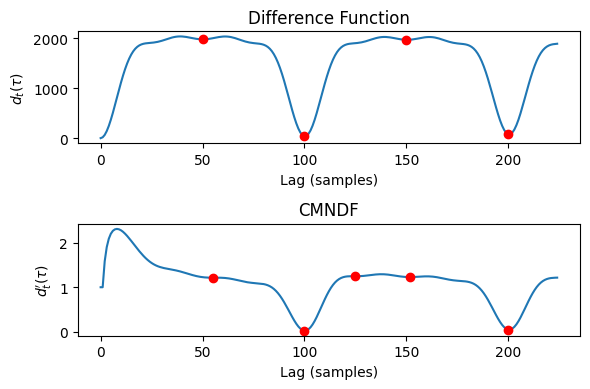 A comprehensive look into the YIN algorithm - Sarah Hong
