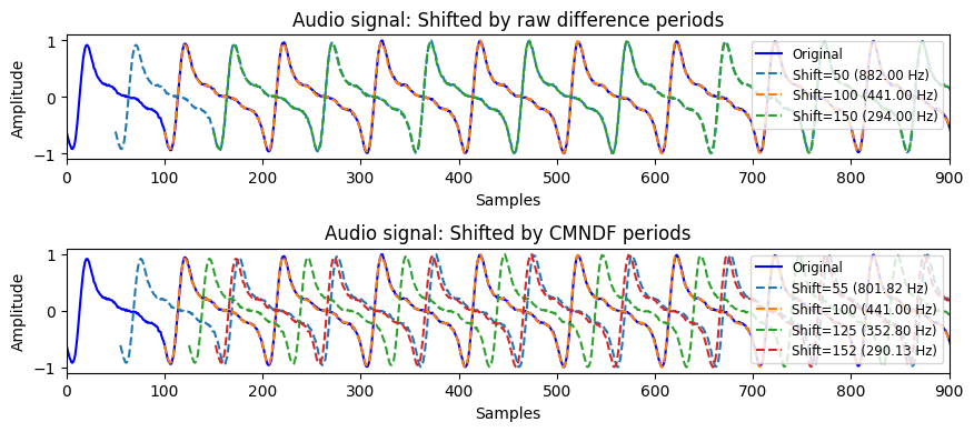 A comprehensive look into the YIN algorithm - Sarah Hong